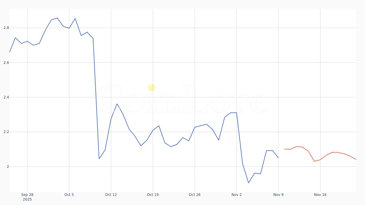 TON Coin kurzfristige Kurs prognose