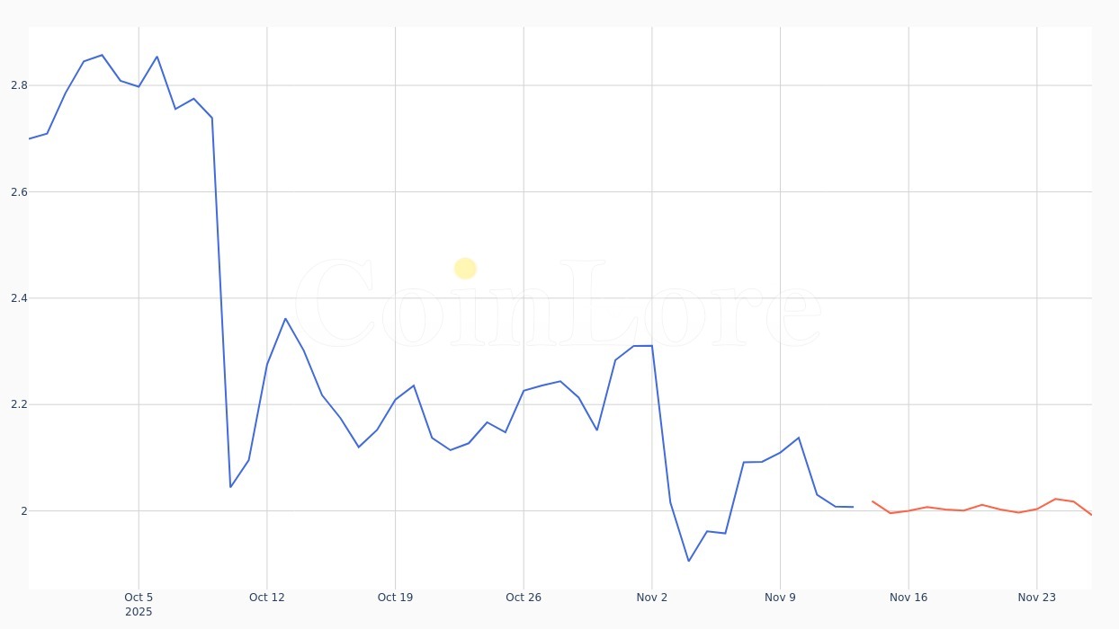 TON Coin short-term price prediction