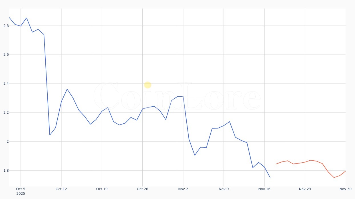 TON Coin краткосрочный прогноз курса