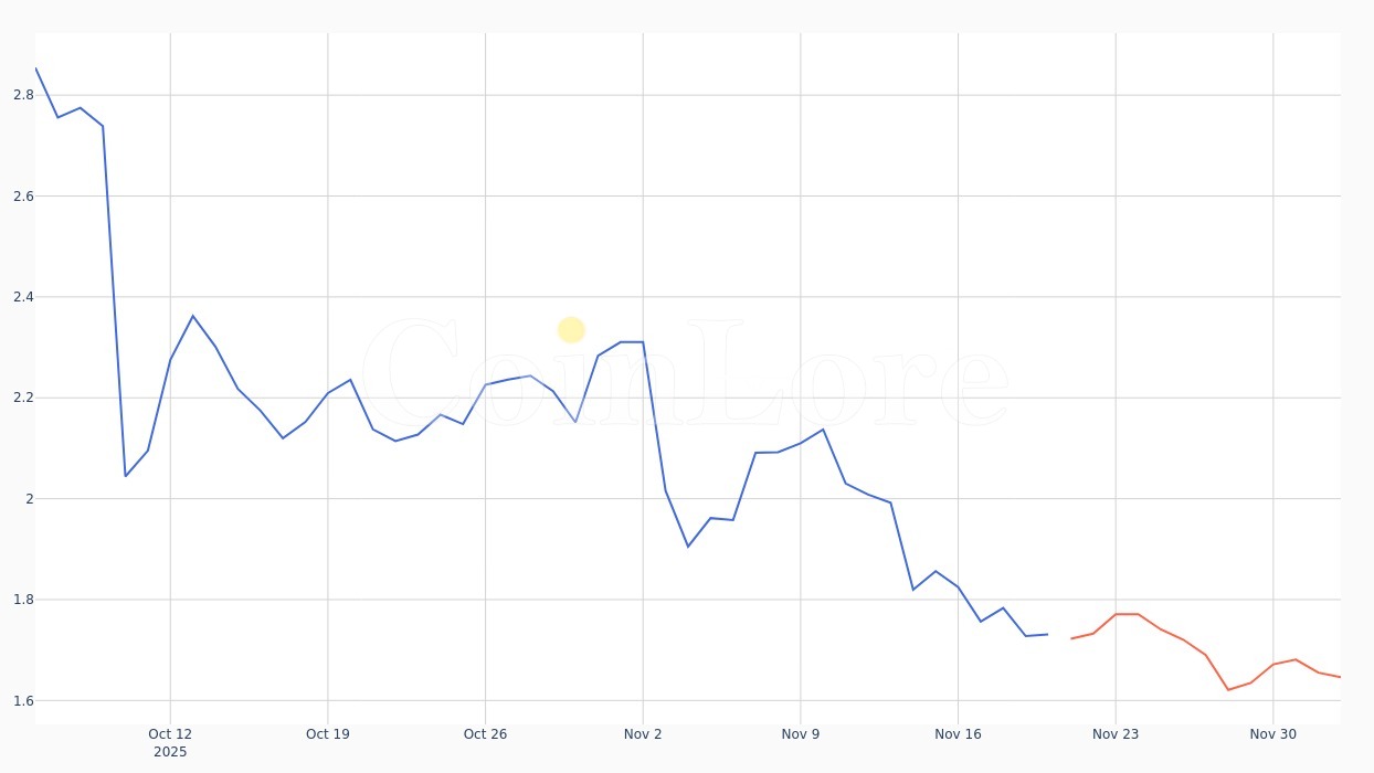 TON Coin short-term price prediction