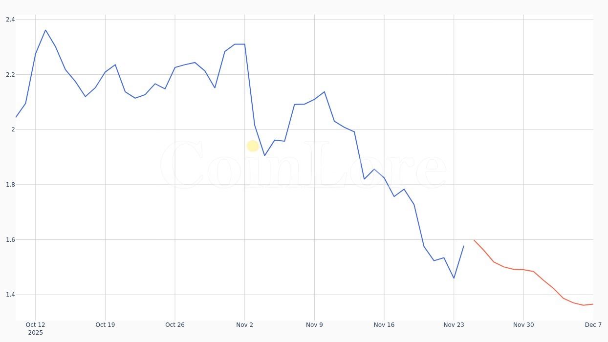TON Coin краткосрочный прогноз курса
