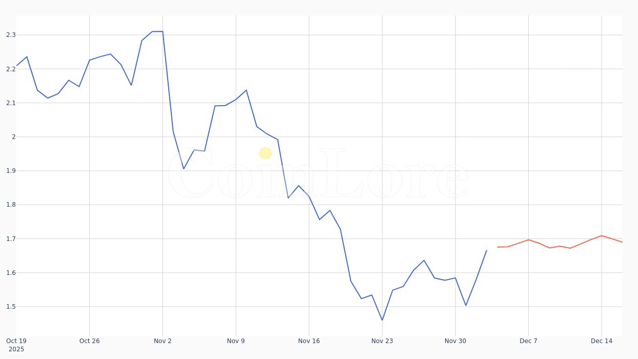 TON Coin short-term price prediction