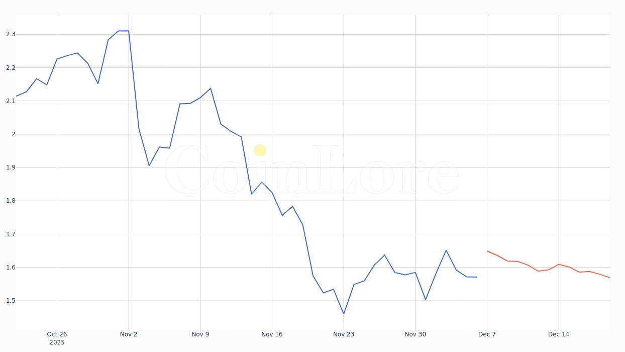 Predicción del precio a corto plazo de TON Coin