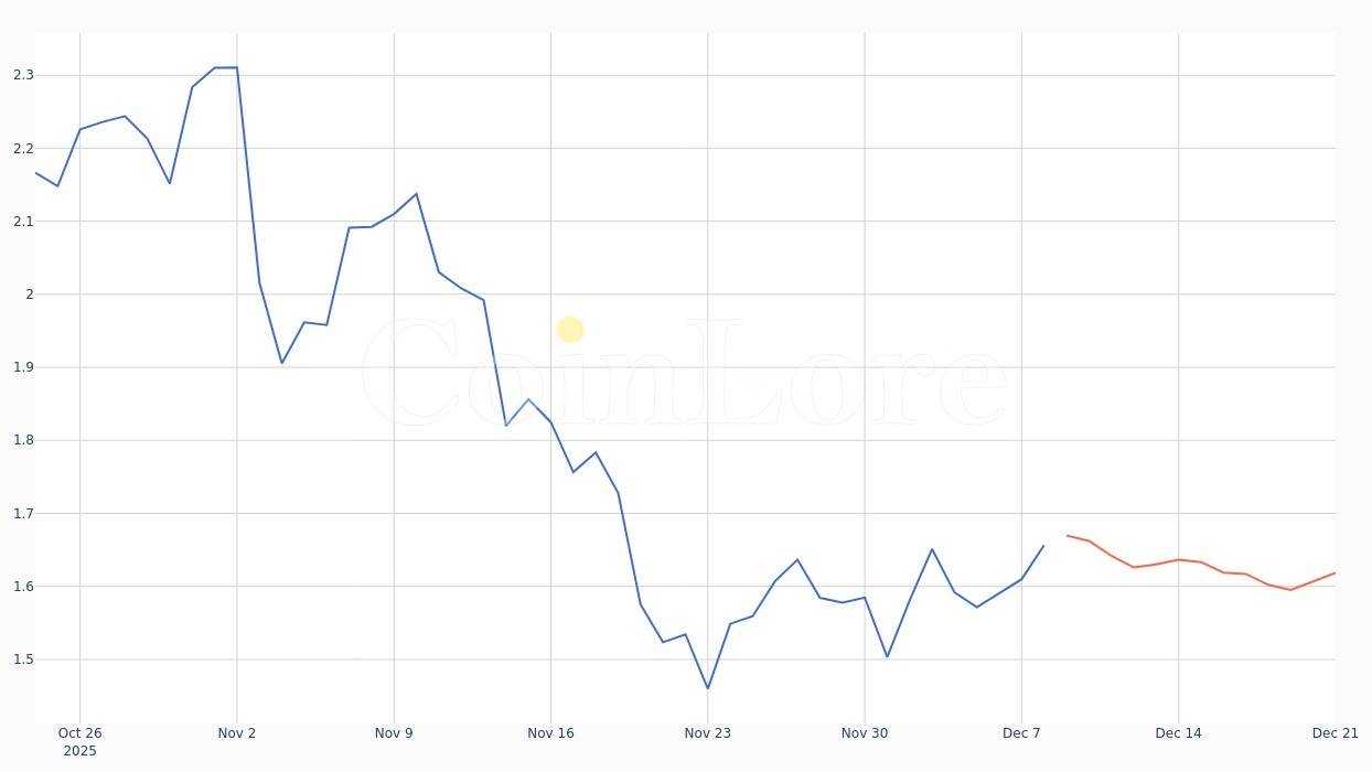 TON Coin краткосрочный прогноз курса