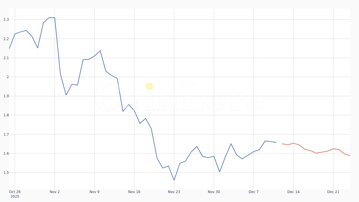 TON Coin kurzfristige Kurs prognose