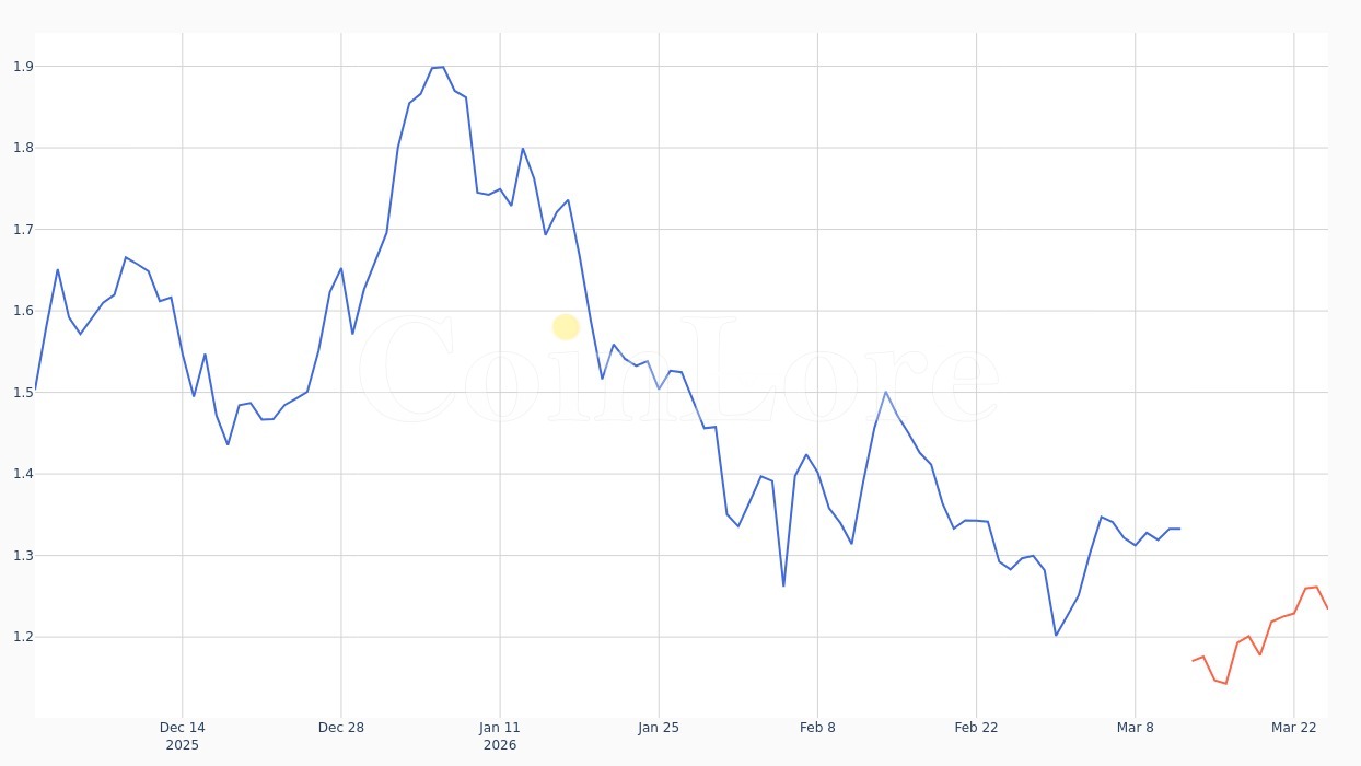 Predicción del precio a corto plazo de TON Coin