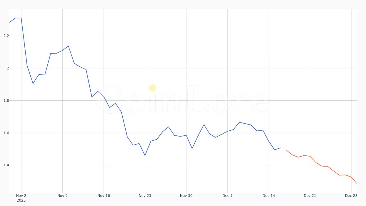 TON Coin краткосрочный прогноз курса