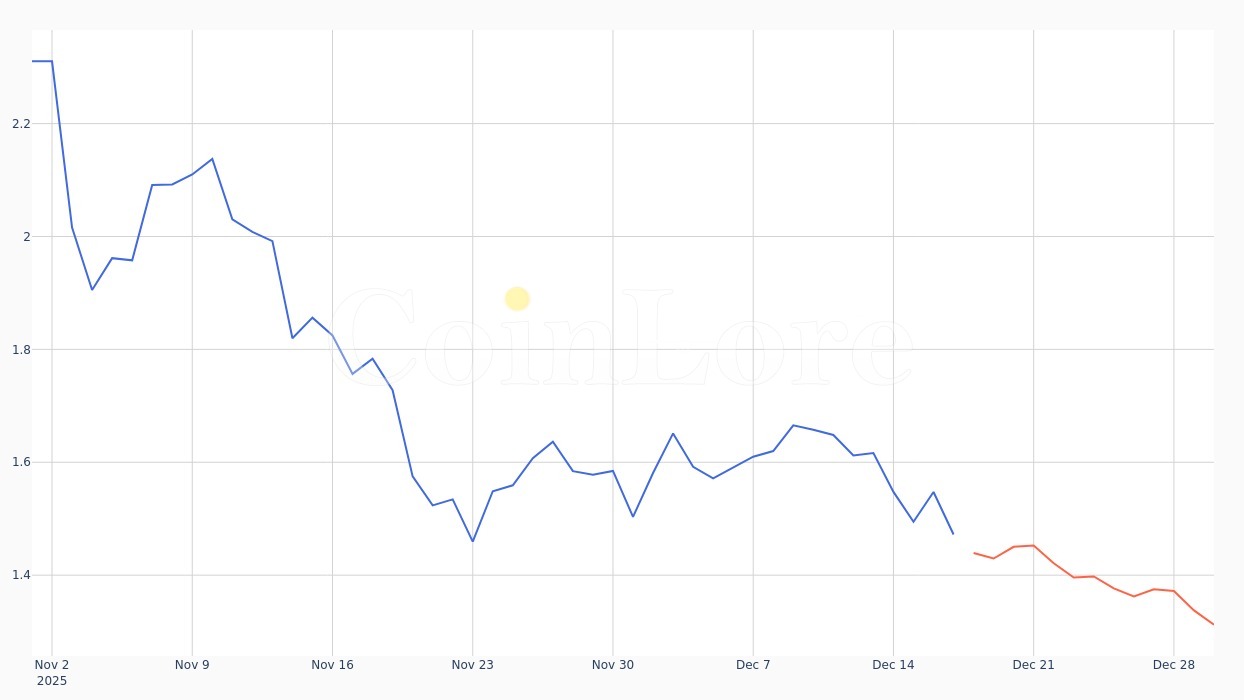 TON Coin kısa vadeli fiyat tahmini