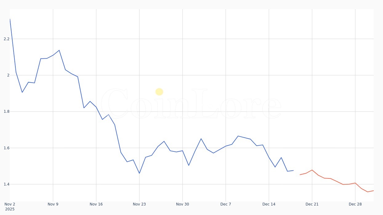 TON Coin kısa vadeli fiyat tahmini