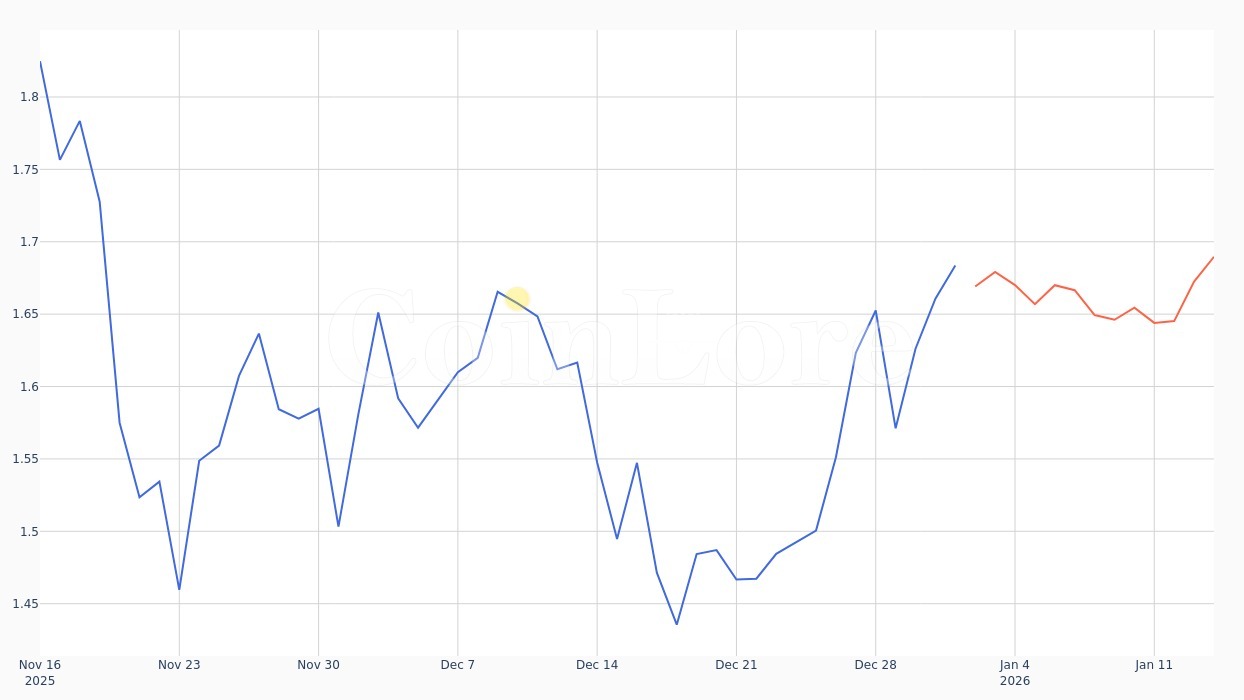 TON Coin краткосрочный прогноз курса