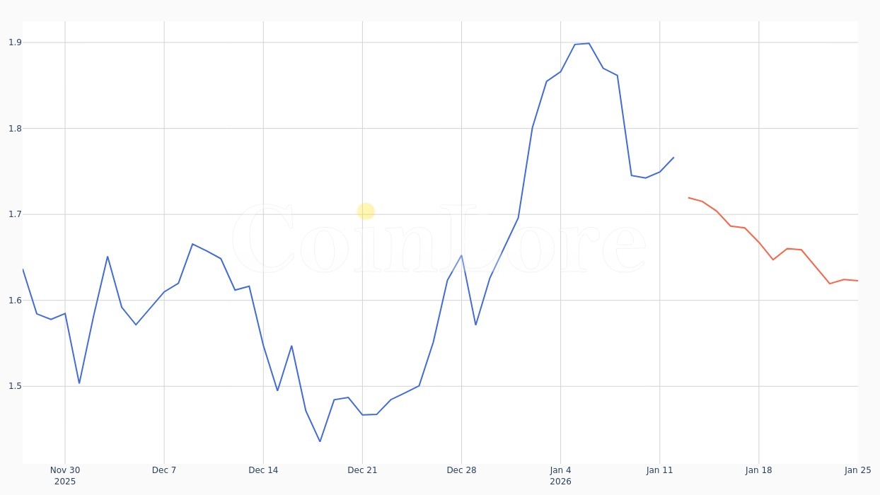 TON Coin краткосрочный прогноз курса