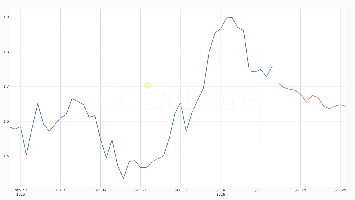 TON Coin краткосрочный прогноз курса