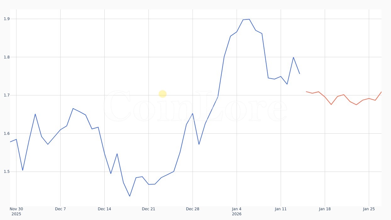 TON Coin краткосрочный прогноз курса