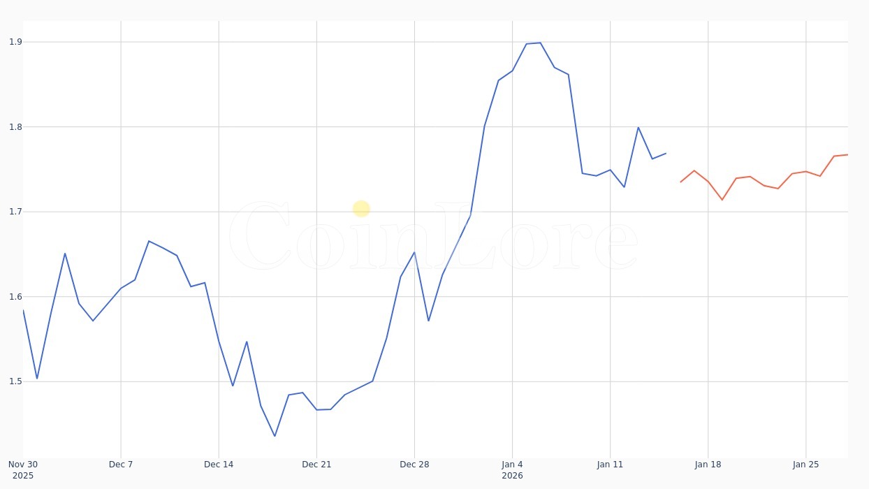 TON Coin краткосрочный прогноз курса