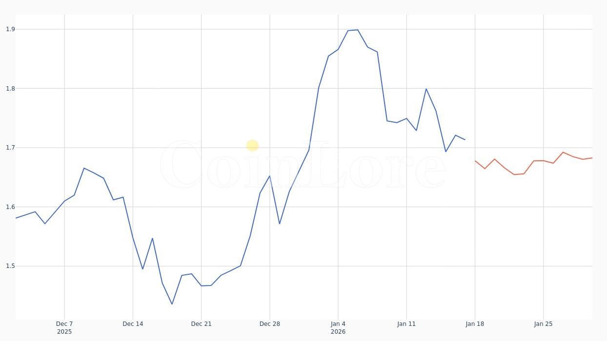 TON Coin краткосрочный прогноз курса