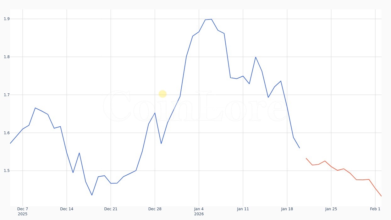 TON Coin краткосрочный прогноз курса