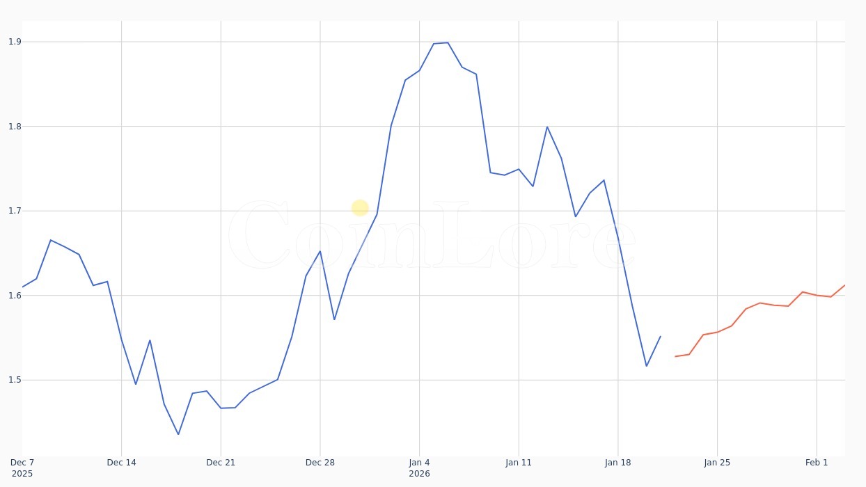 TON Coin краткосрочный прогноз курса