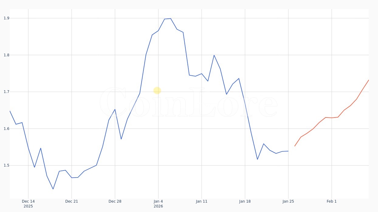 TON Coin краткосрочный прогноз курса