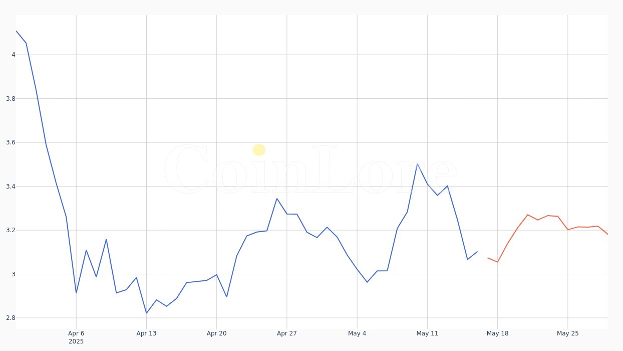 TON Coin краткосрочный прогноз курса