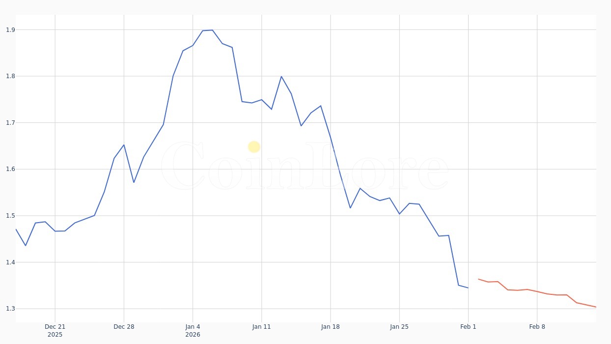 TON Coin kısa vadeli fiyat tahmini