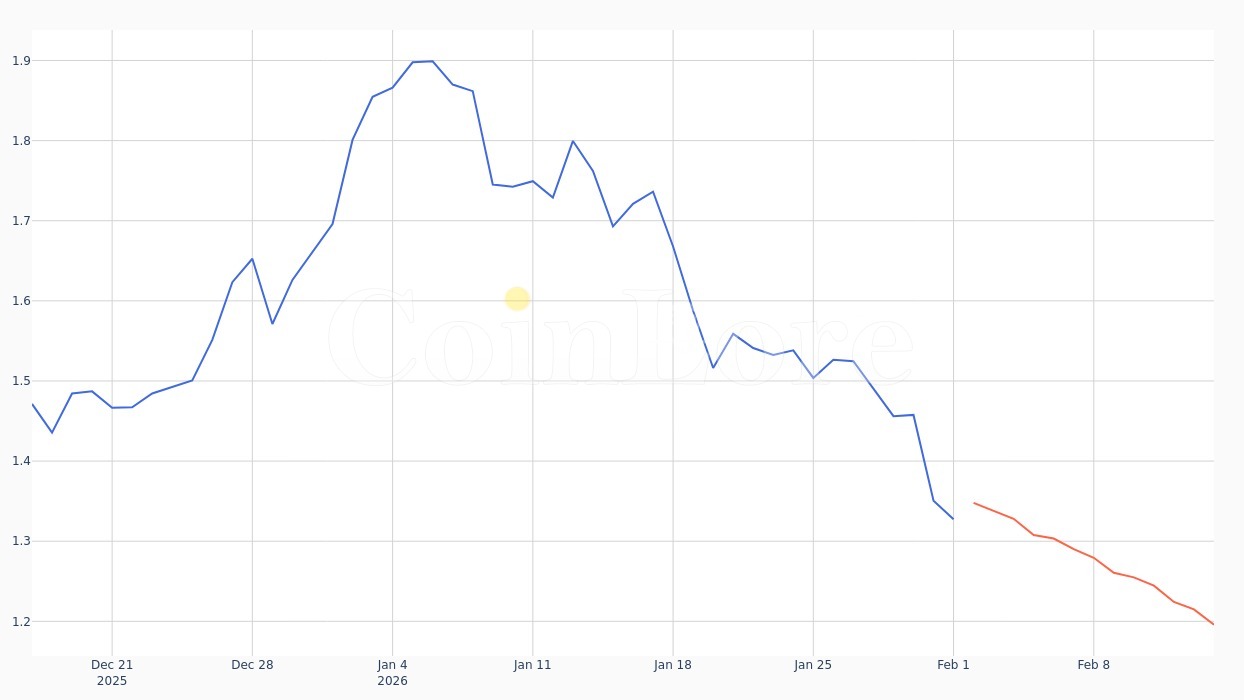 Predicción del precio a corto plazo de TON Coin