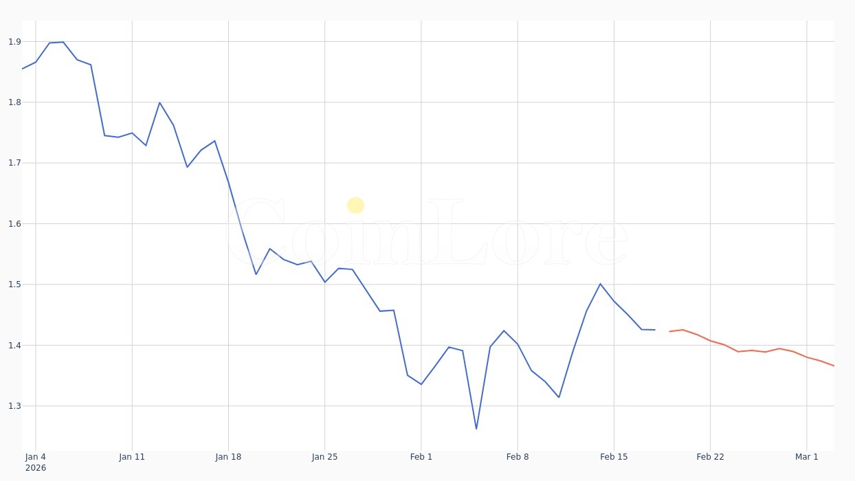 TON Coin краткосрочный прогноз курса