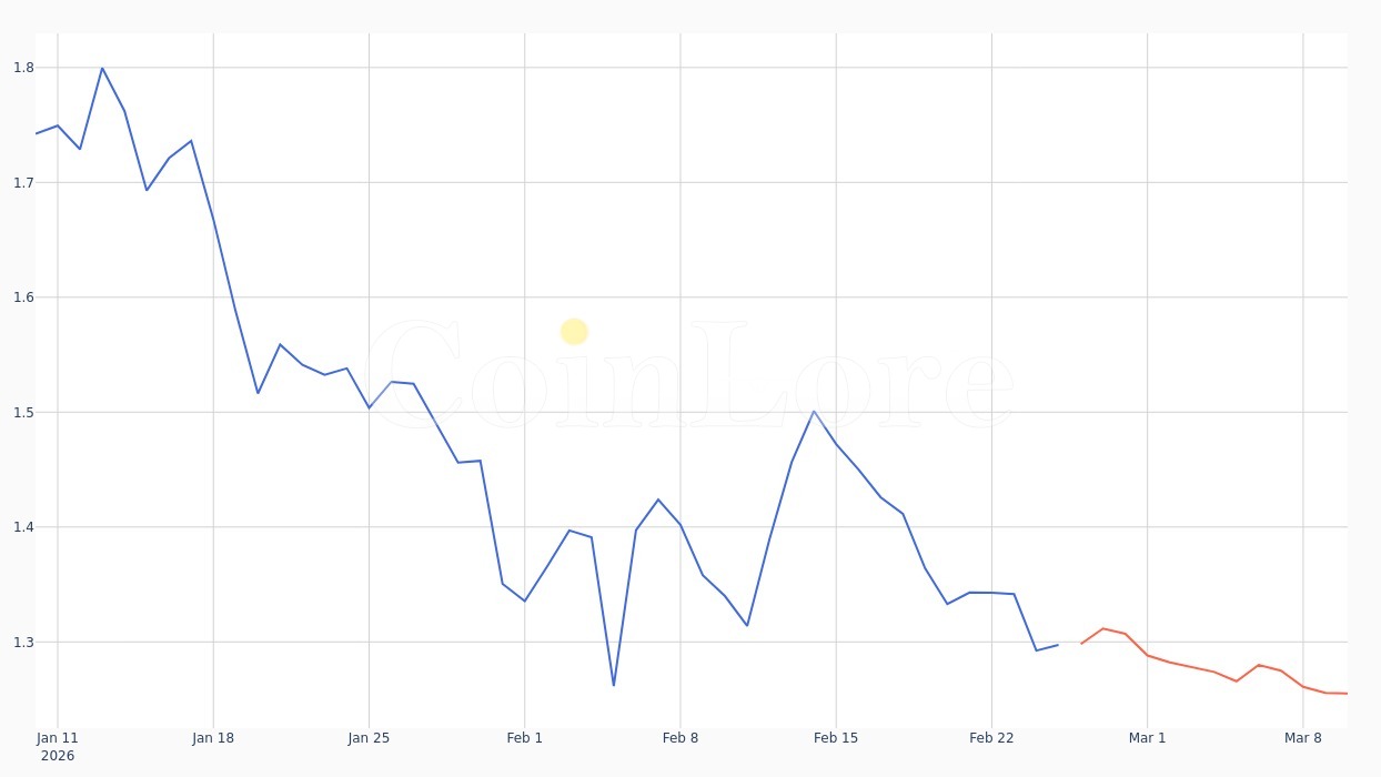 TON Coin краткосрочный прогноз курса