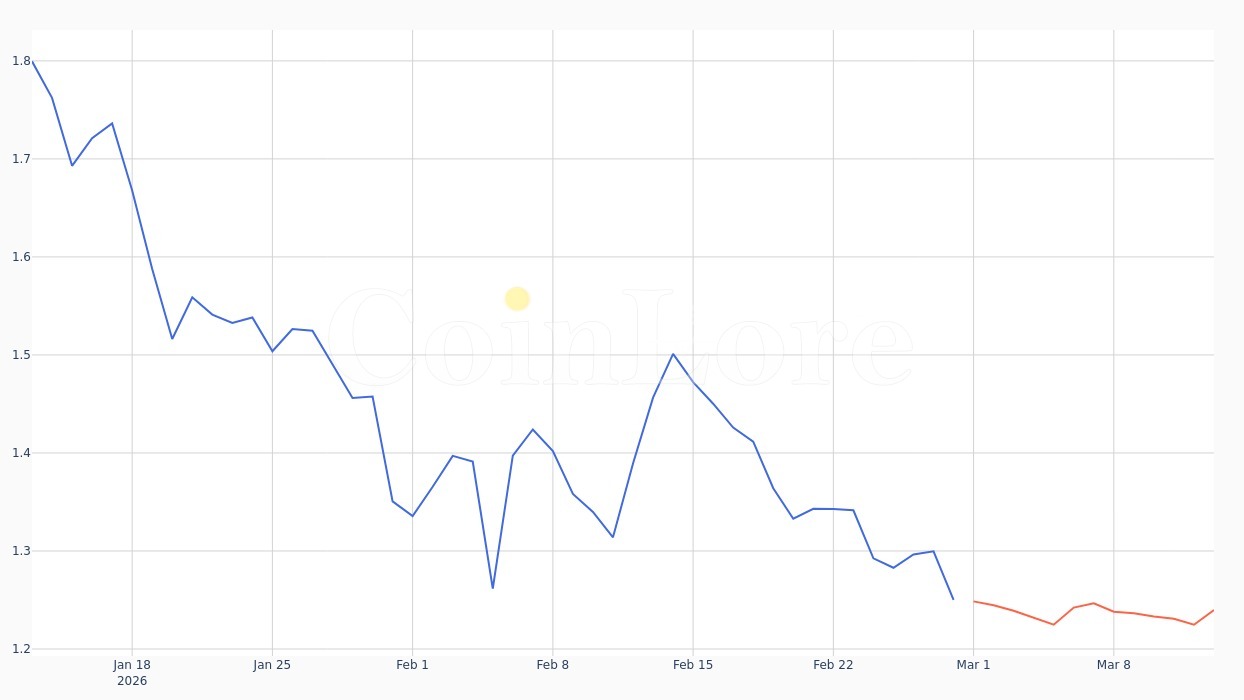 TON Coin краткосрочный прогноз курса