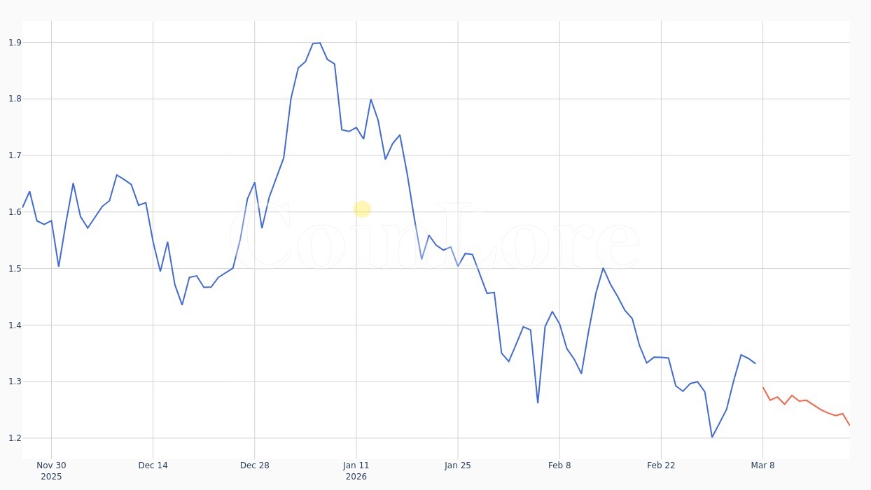 TON Coin краткосрочный прогноз курса