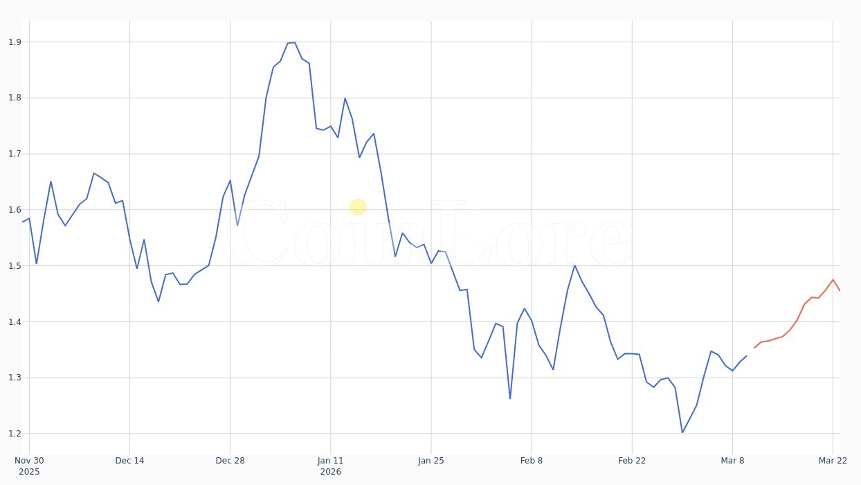 TON Coin краткосрочный прогноз курса