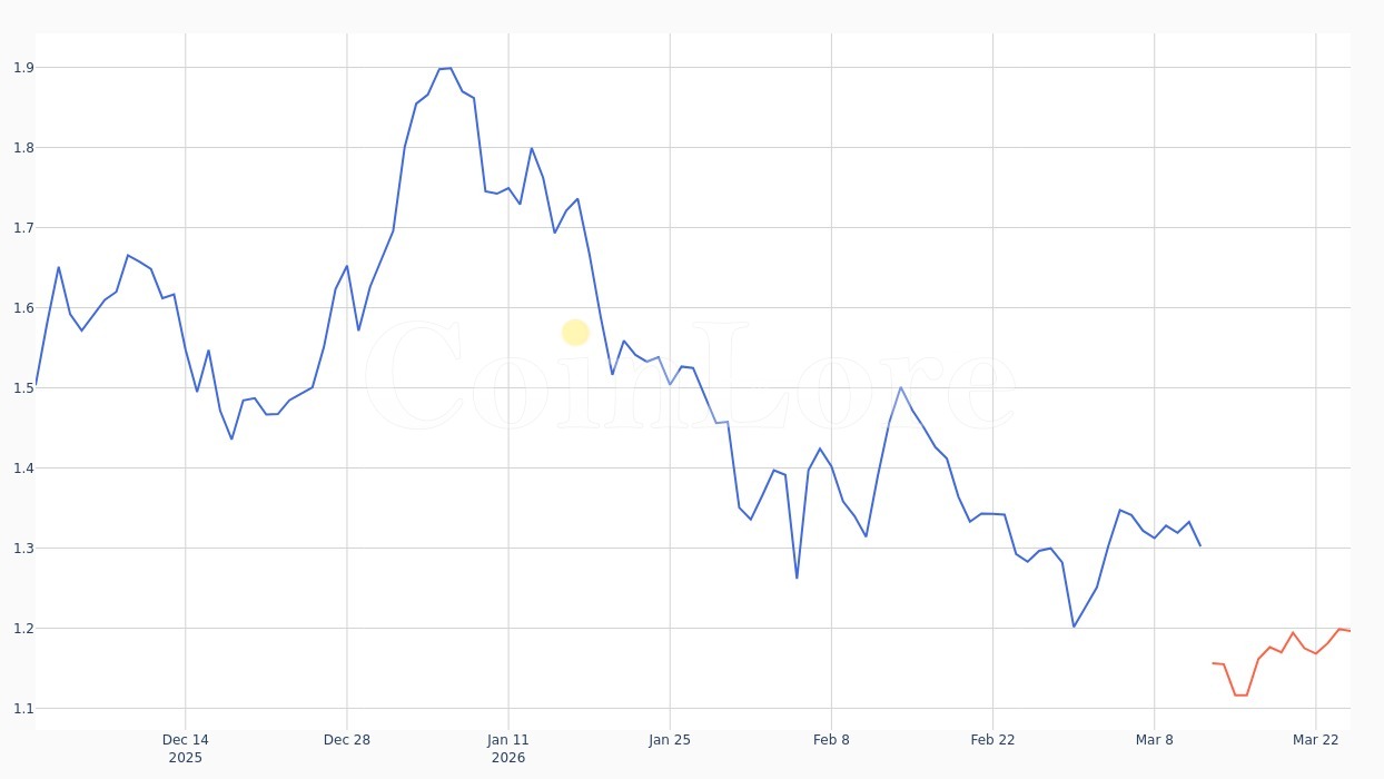 TON Coin краткосрочный прогноз курса