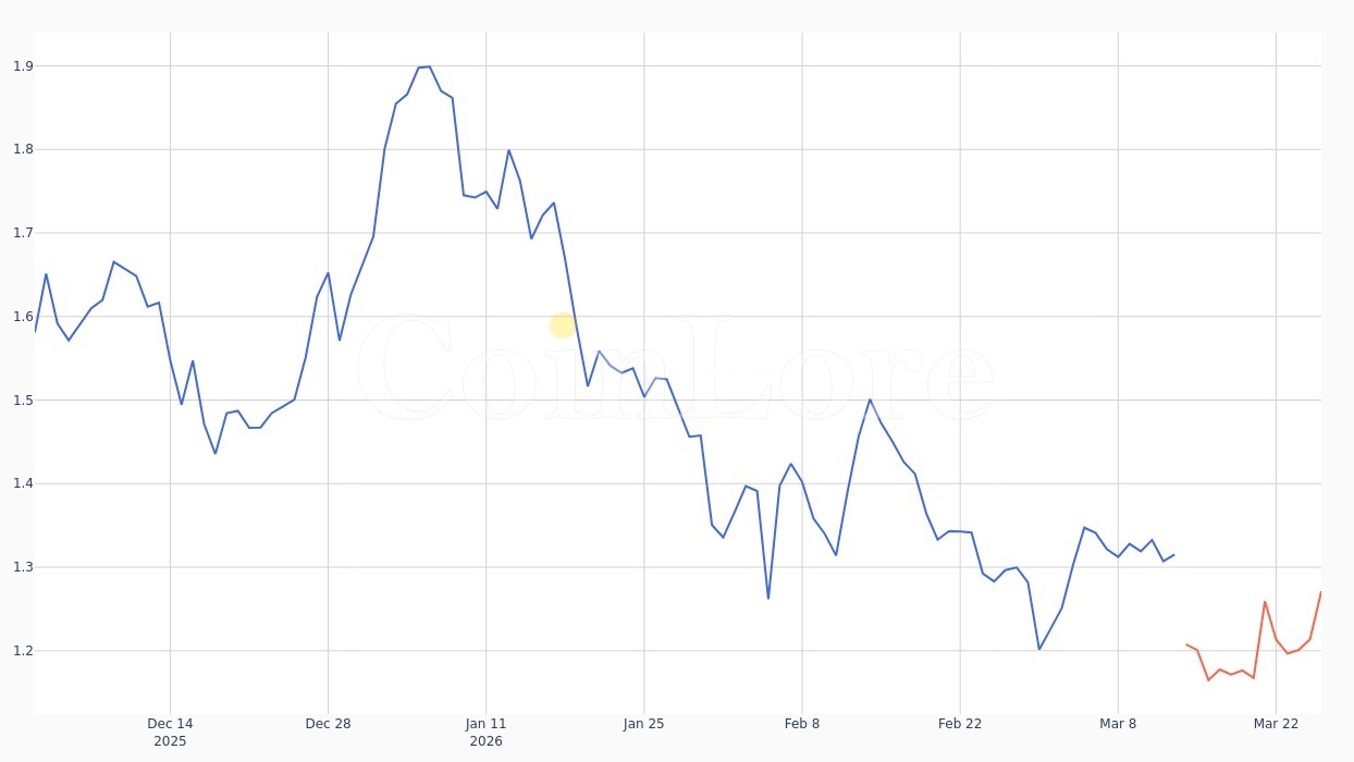 TON Coin краткосрочный прогноз курса