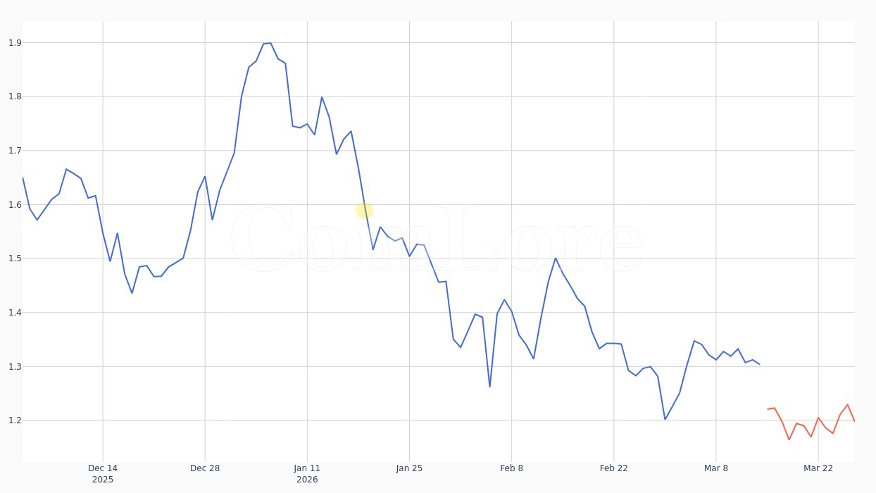 TON Coin краткосрочный прогноз курса