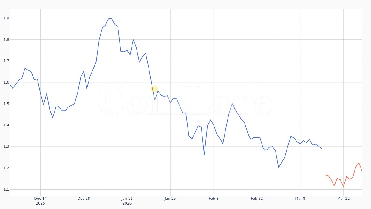 TON Coin краткосрочный прогноз курса
