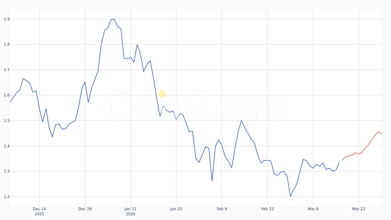 TON Coin краткосрочный прогноз курса
