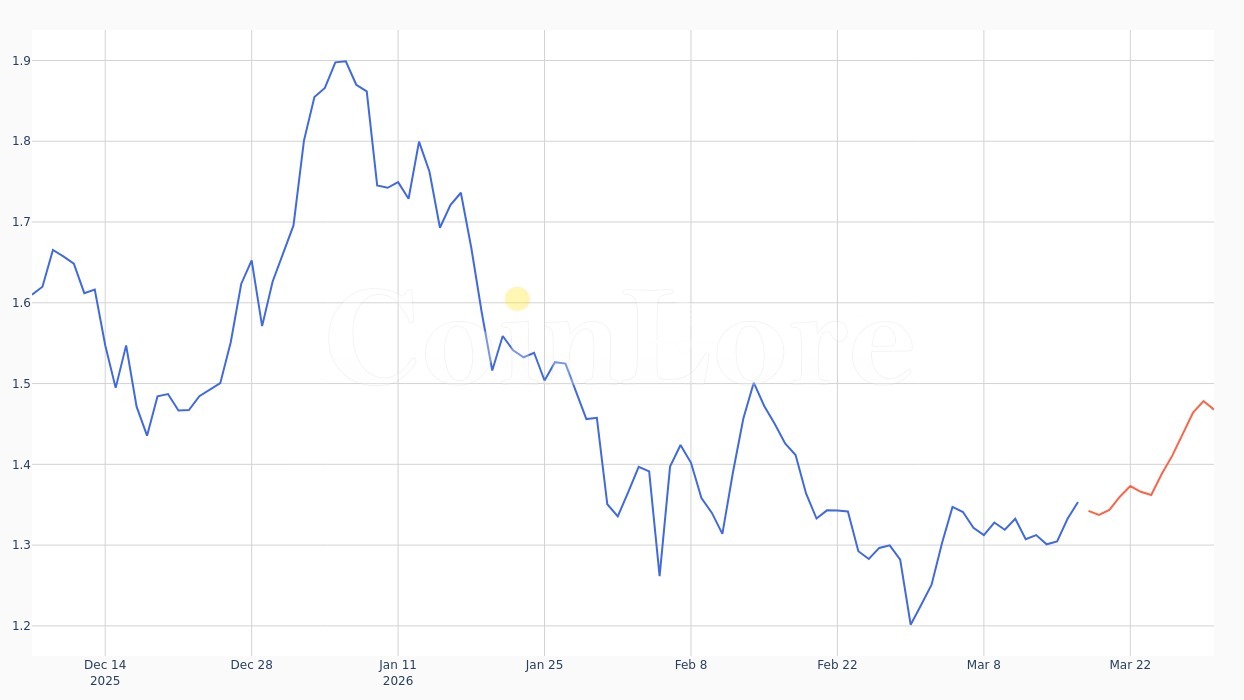 TON Coin краткосрочный прогноз курса