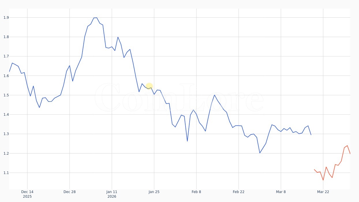 TON Coin kısa vadeli fiyat tahmini