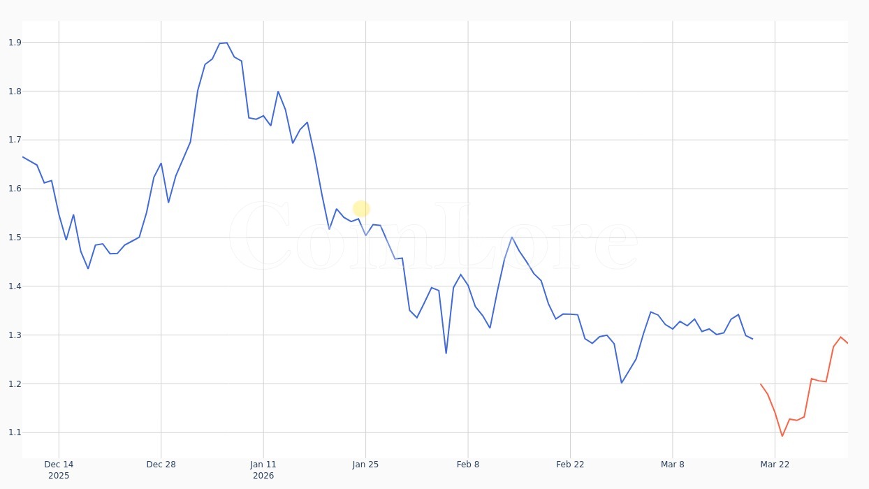 Predicción del precio a corto plazo de TON Coin