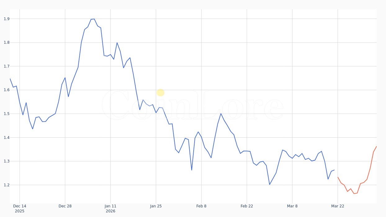 TON Coin краткосрочный прогноз курса