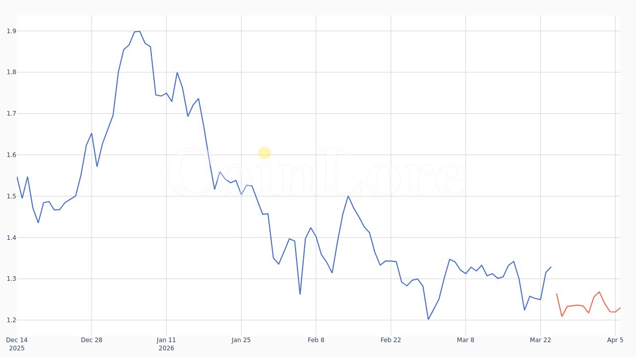 TON Coin краткосрочный прогноз курса