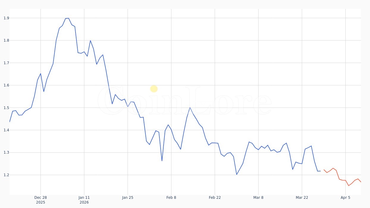 TON Coin краткосрочный прогноз курса