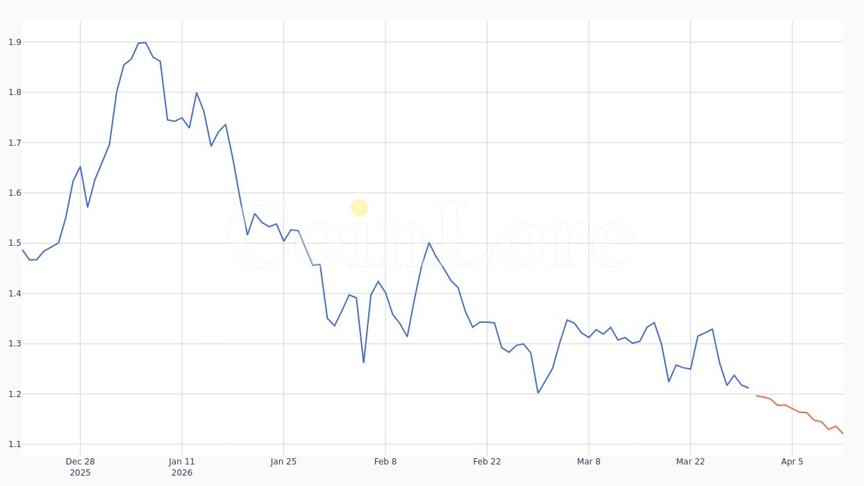 TON Coin краткосрочный прогноз курса