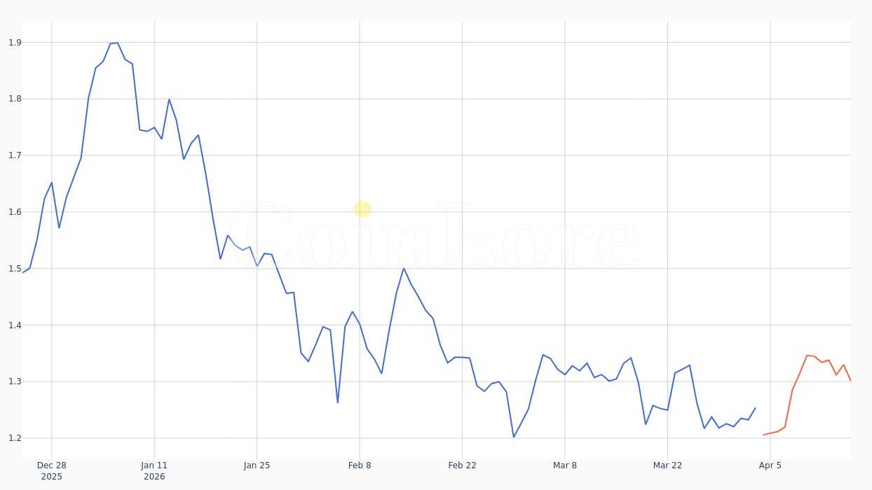 TON Coin краткосрочный прогноз курса