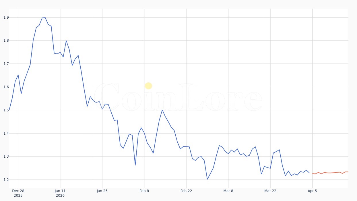 TON Coin краткосрочный прогноз курса