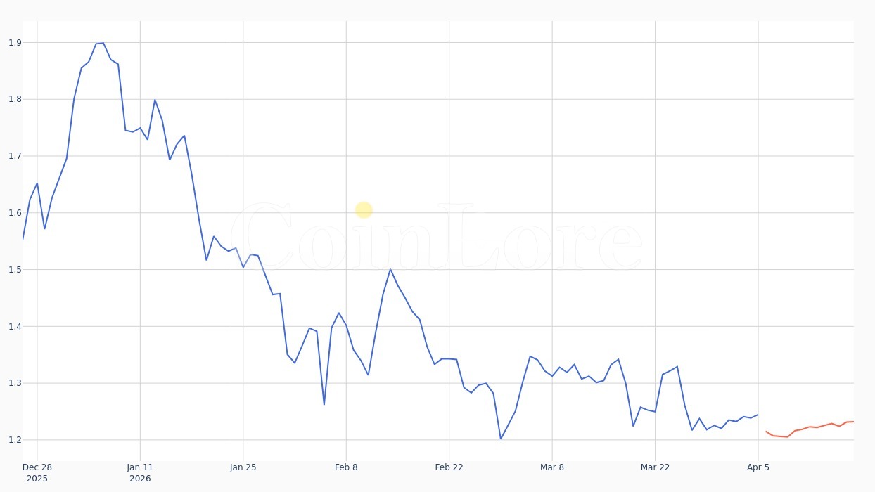 TON Coin краткосрочный прогноз курса