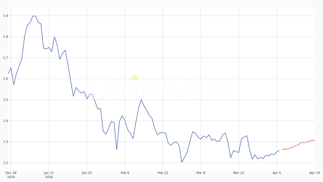 TON Coin краткосрочный прогноз курса