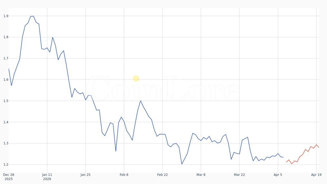 TON Coin краткосрочный прогноз курса