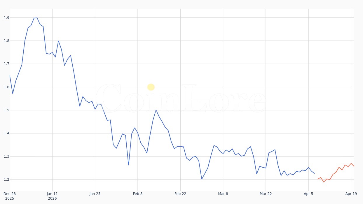 TON Coin краткосрочный прогноз курса