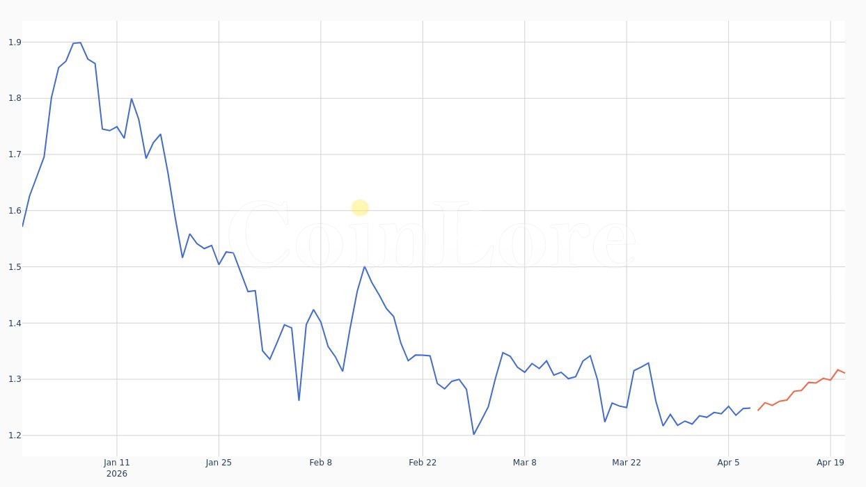 TON Coin краткосрочный прогноз курса