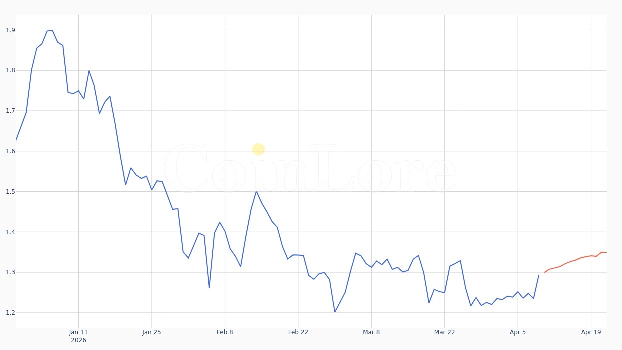 TON Coin краткосрочный прогноз курса